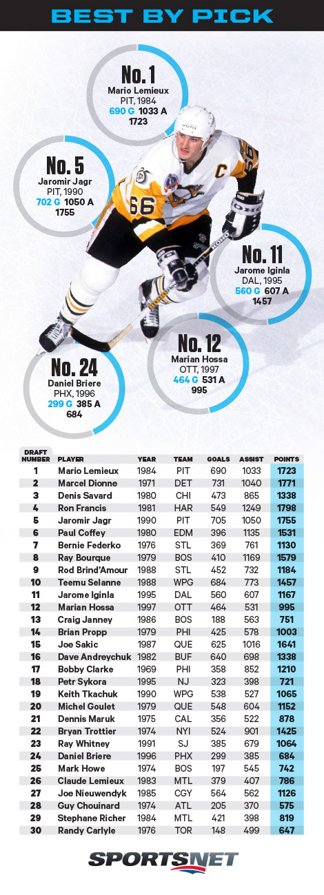 Best NHL first-round picks